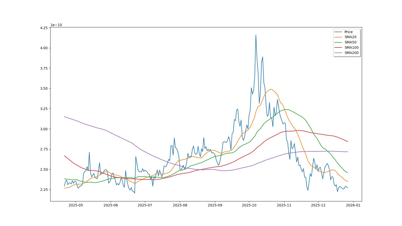 Pitbull Simple Moving Averages