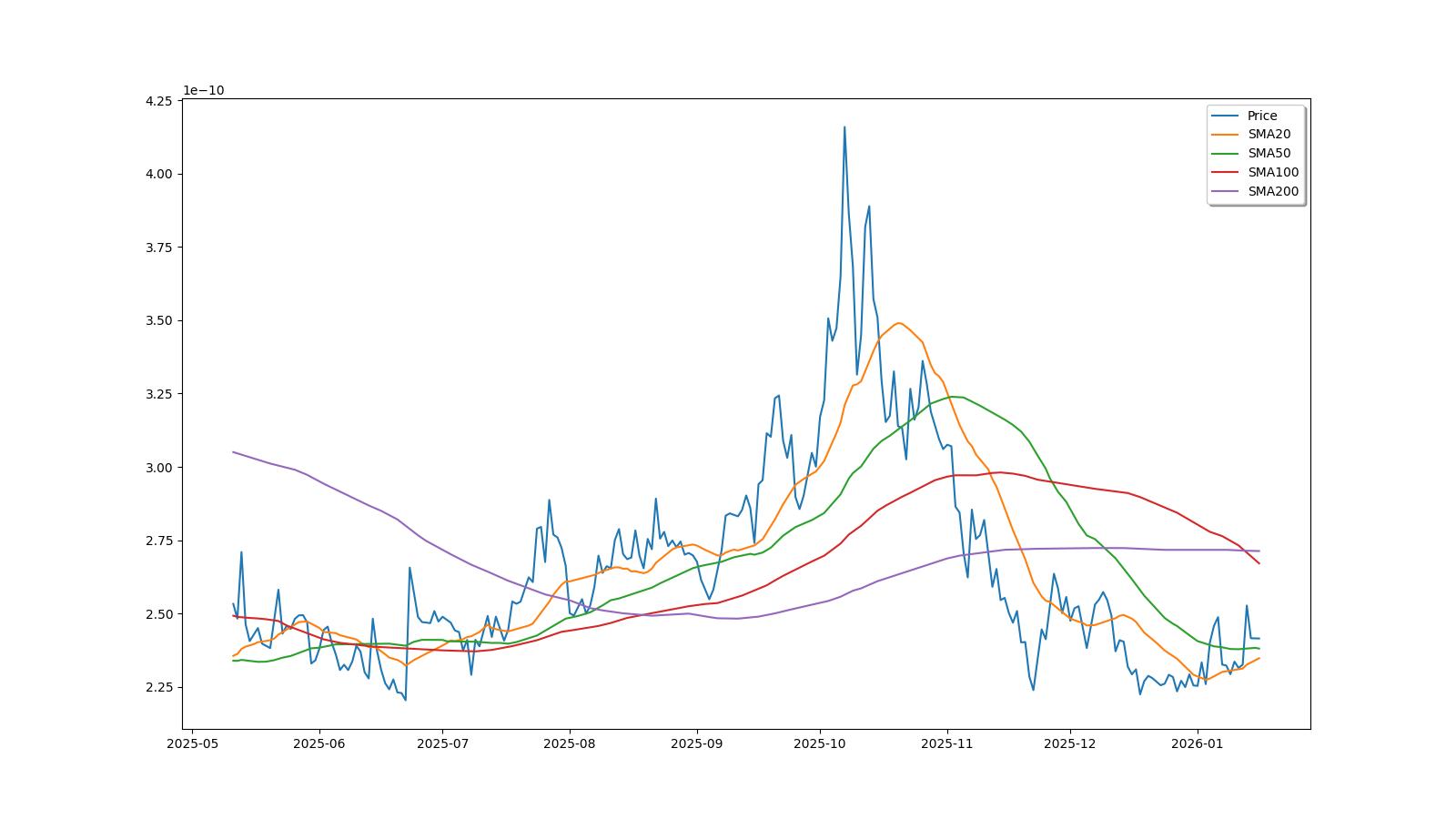 Pitbull Simple Moving Averages