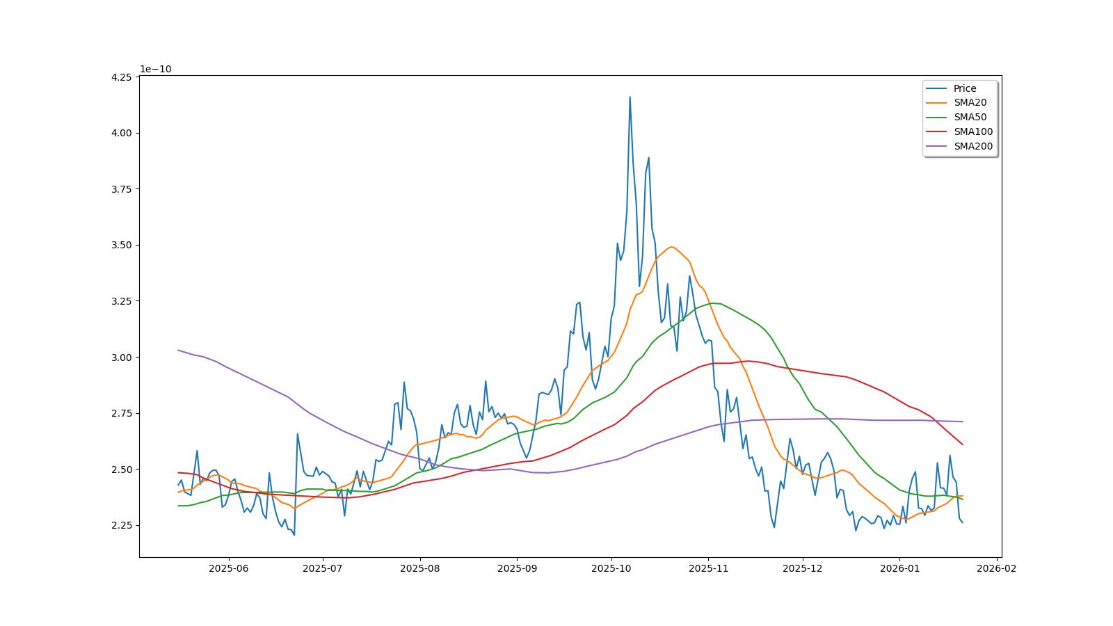 Pitbull Simple Moving Averages