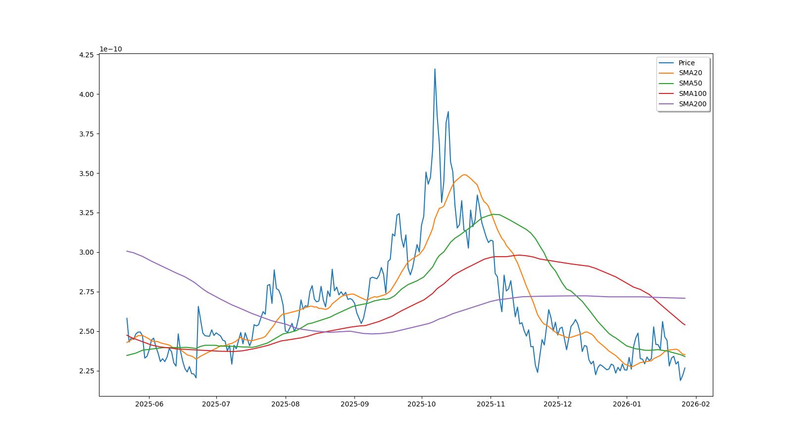 Pitbull Simple Moving Averages