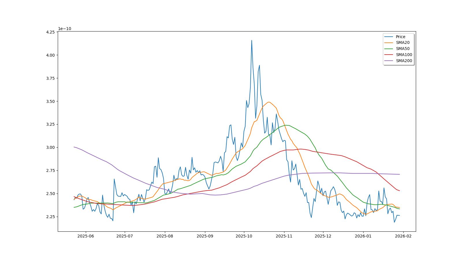 Pitbull Simple Moving Averages