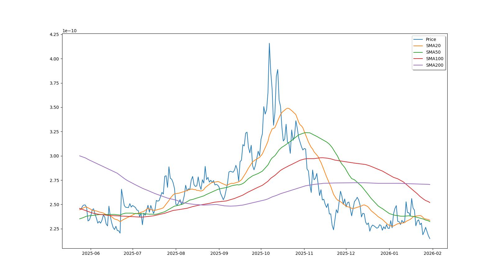 Pitbull Simple Moving Averages