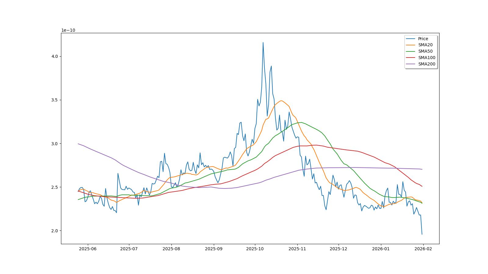 Pitbull Simple Moving Averages