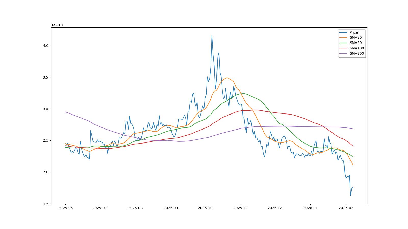 Pitbull Simple Moving Averages
