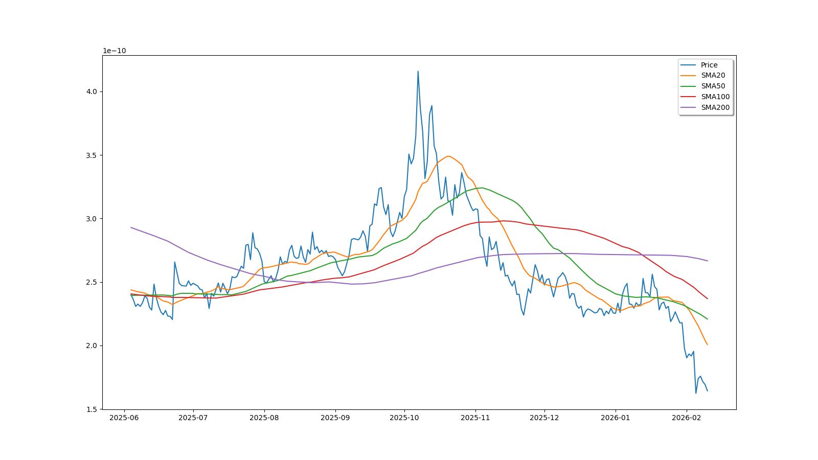 Pitbull Simple Moving Averages
