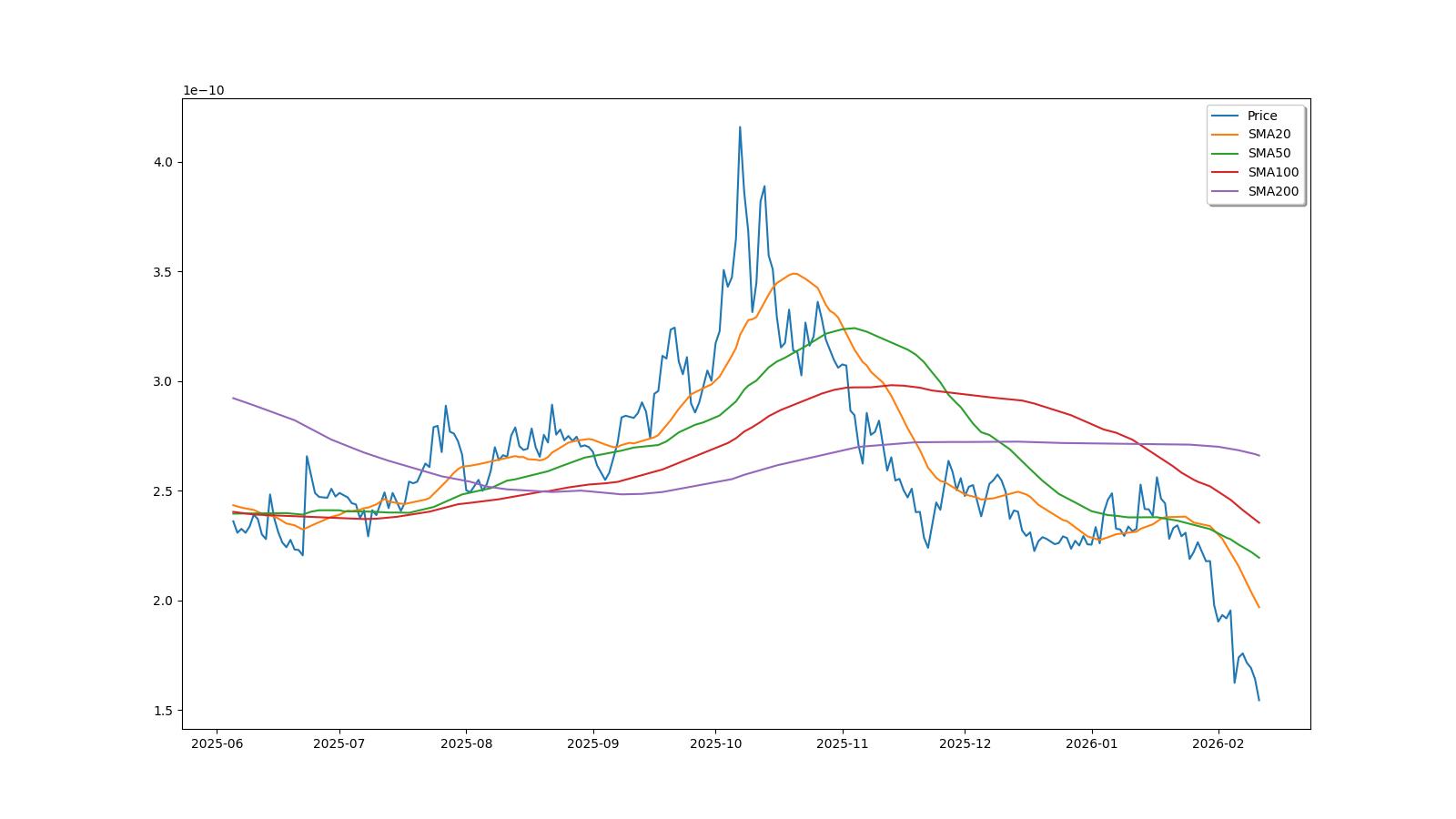 Pitbull Simple Moving Averages