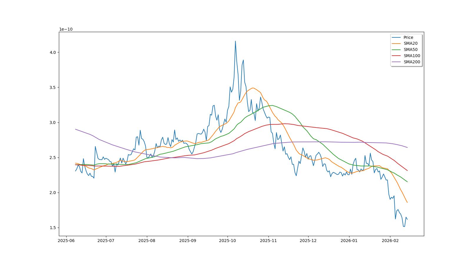 Pitbull Simple Moving Averages