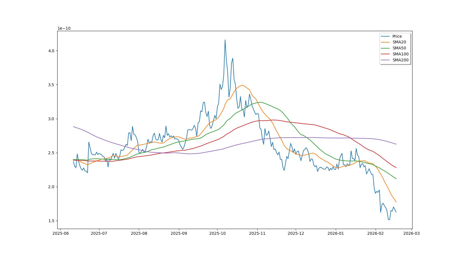 Pitbull Simple Moving Averages