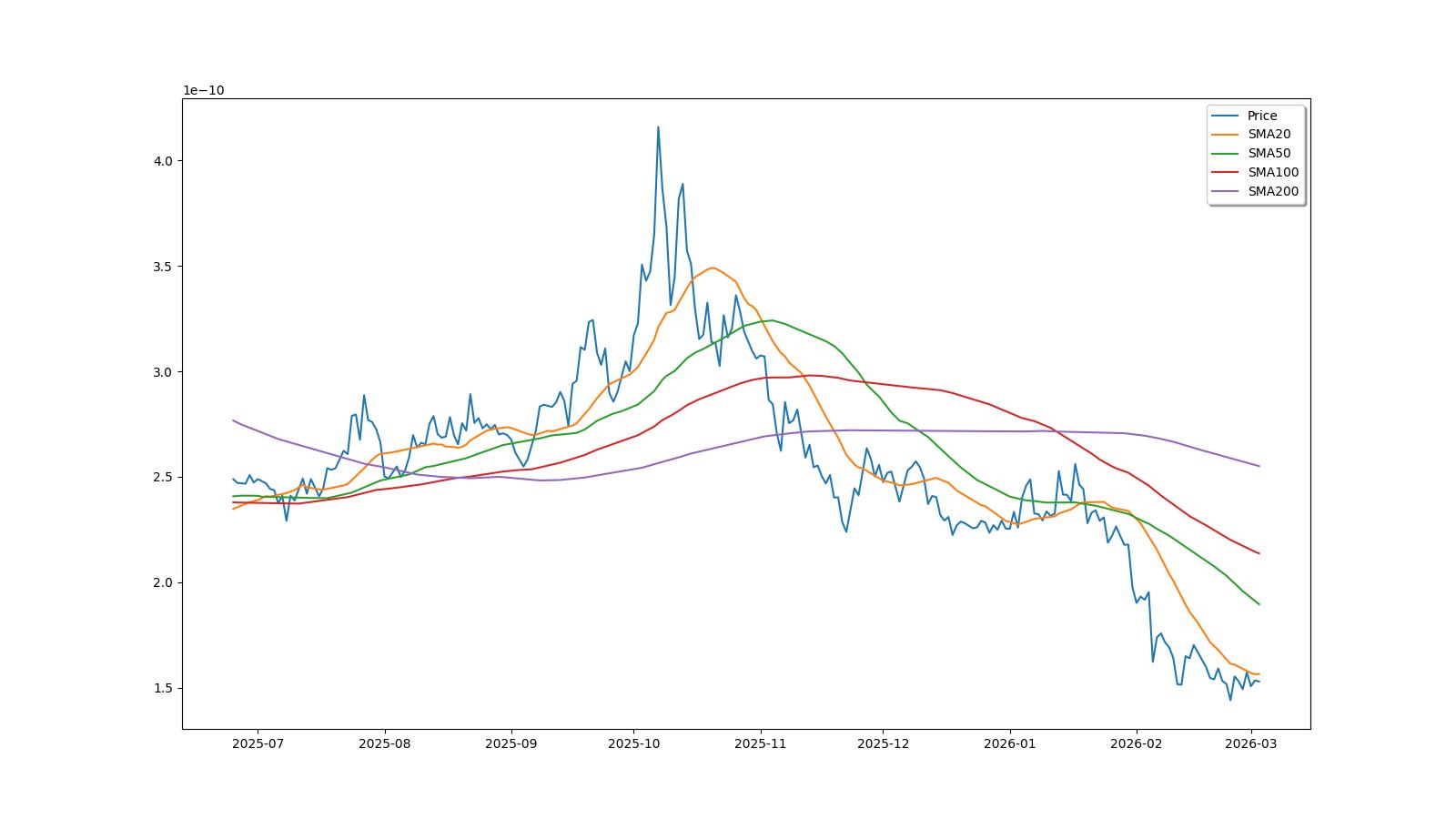 Pitbull Simple Moving Averages