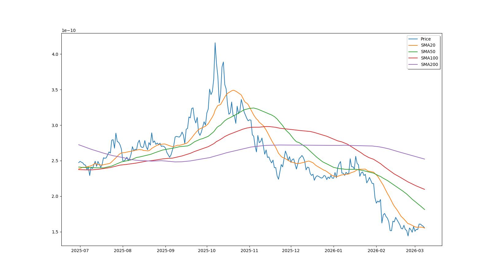 Pitbull Simple Moving Averages