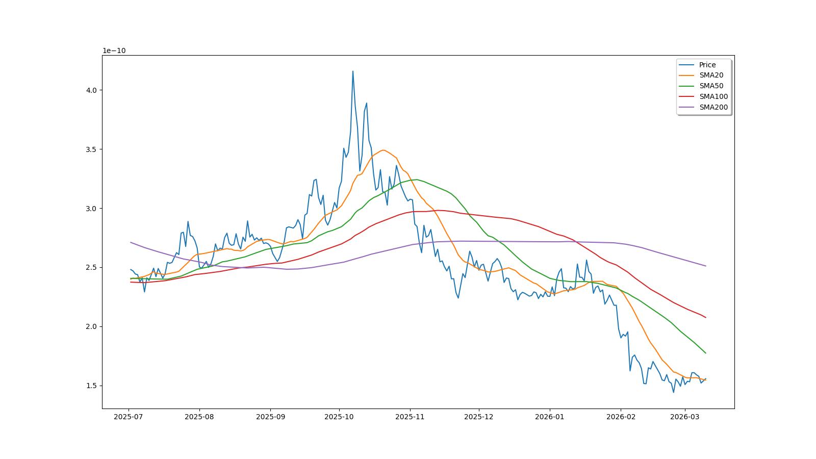 Pitbull Simple Moving Averages