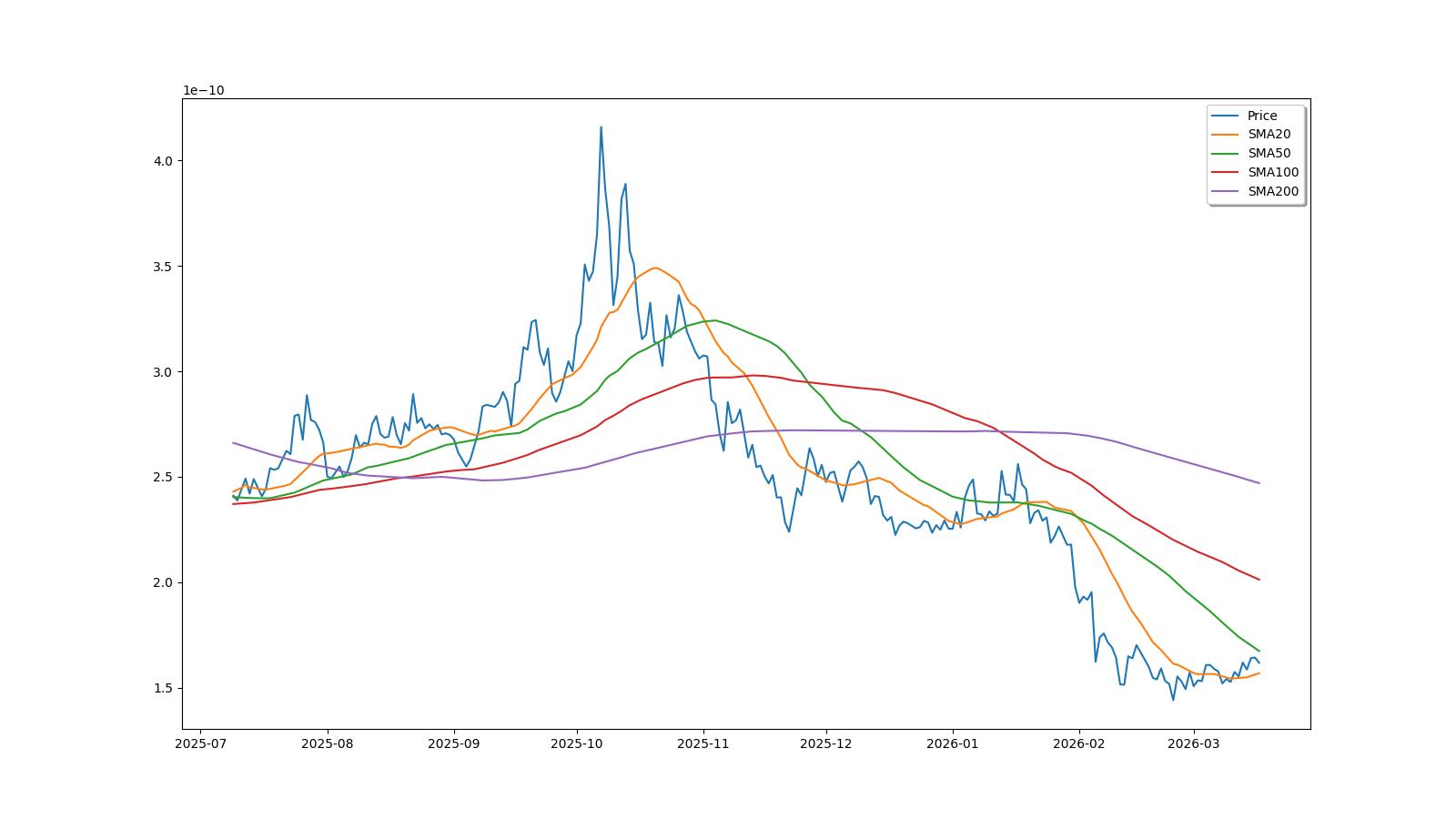 Pitbull Simple Moving Averages
