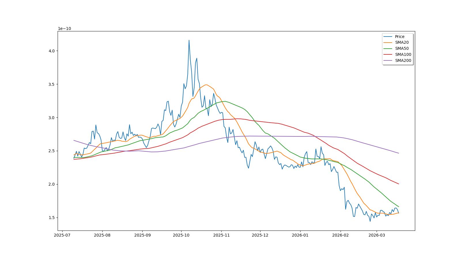 Pitbull Simple Moving Averages