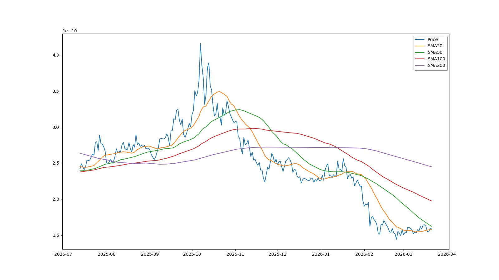 Pitbull Simple Moving Averages