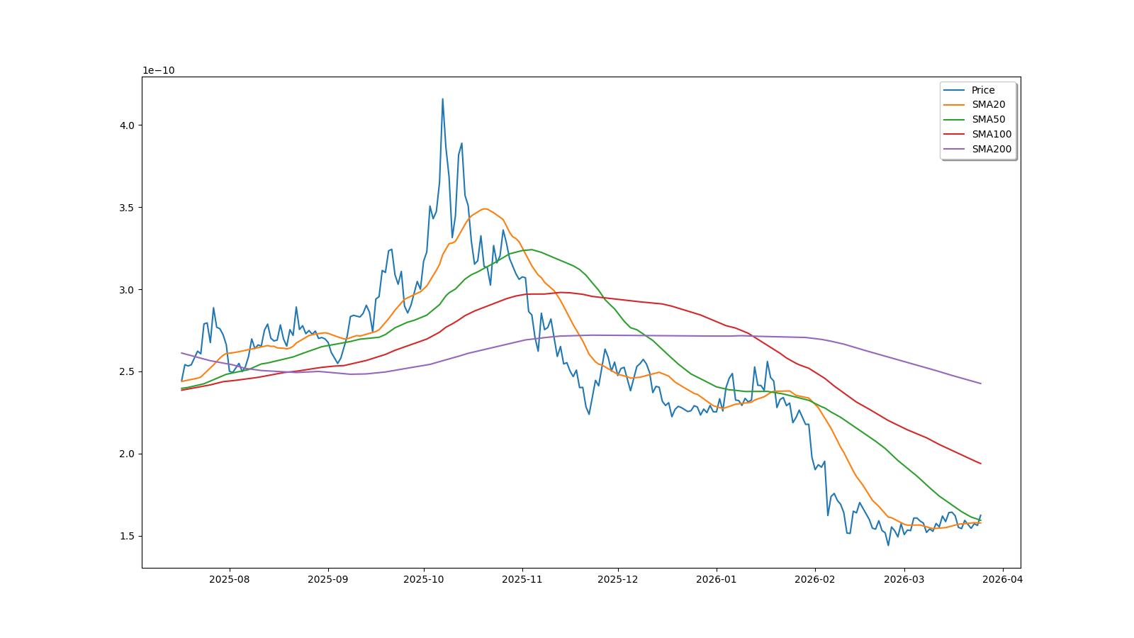 Pitbull Simple Moving Averages