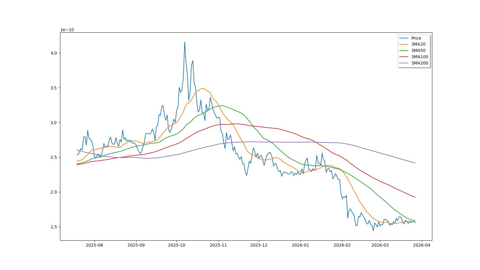 Pitbull Simple Moving Averages