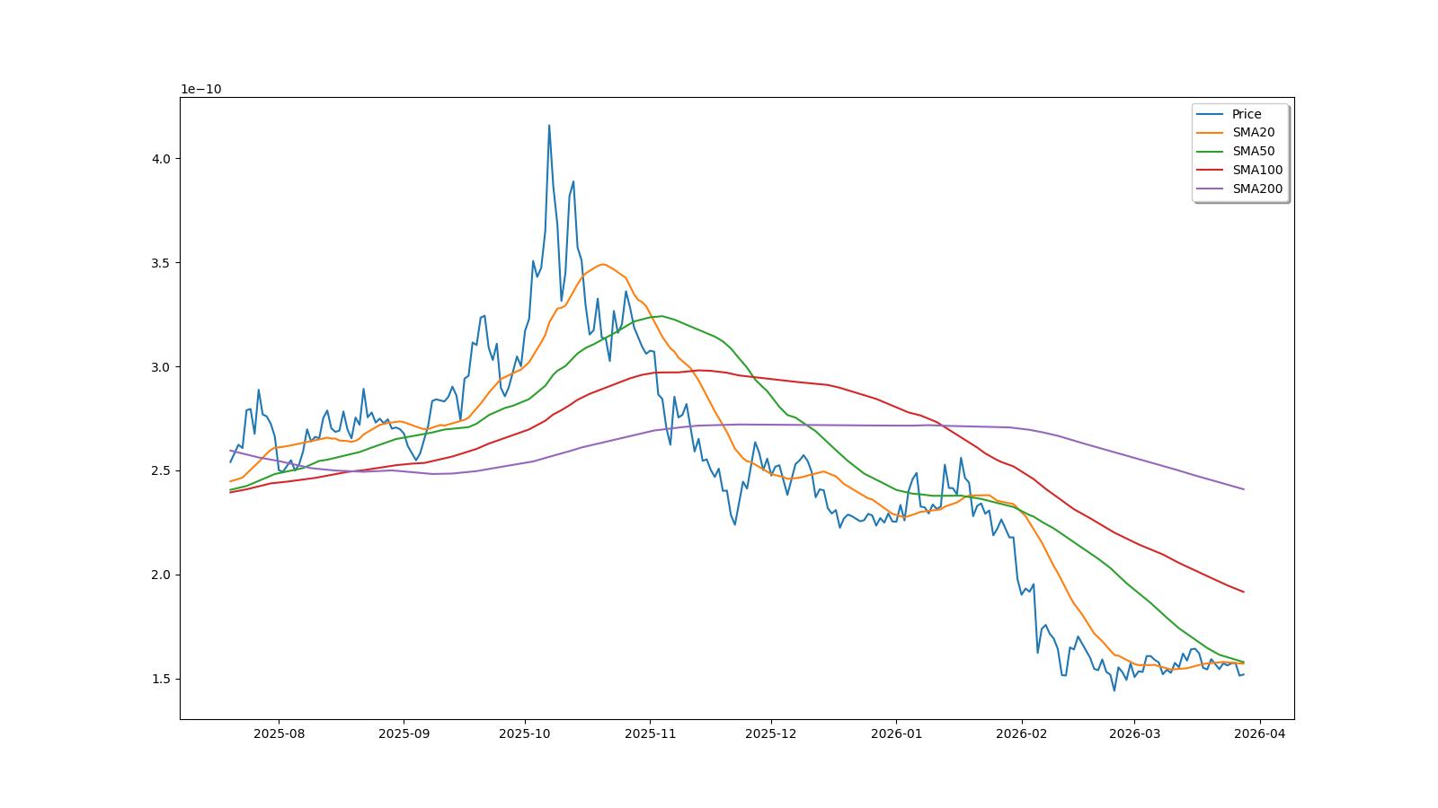 Pitbull Simple Moving Averages