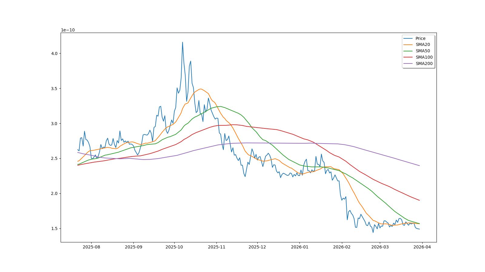 Pitbull Simple Moving Averages