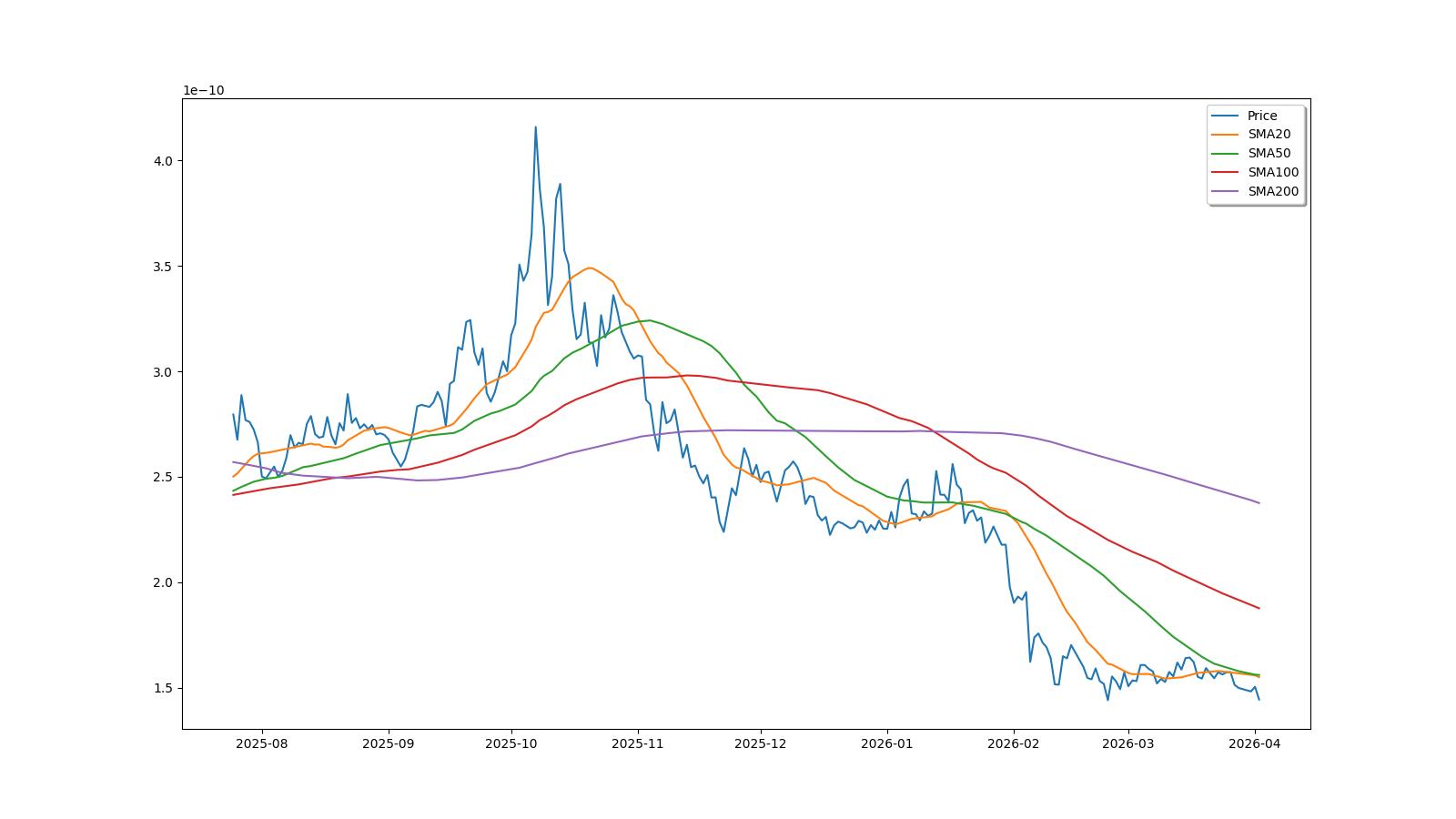 Pitbull Simple Moving Averages