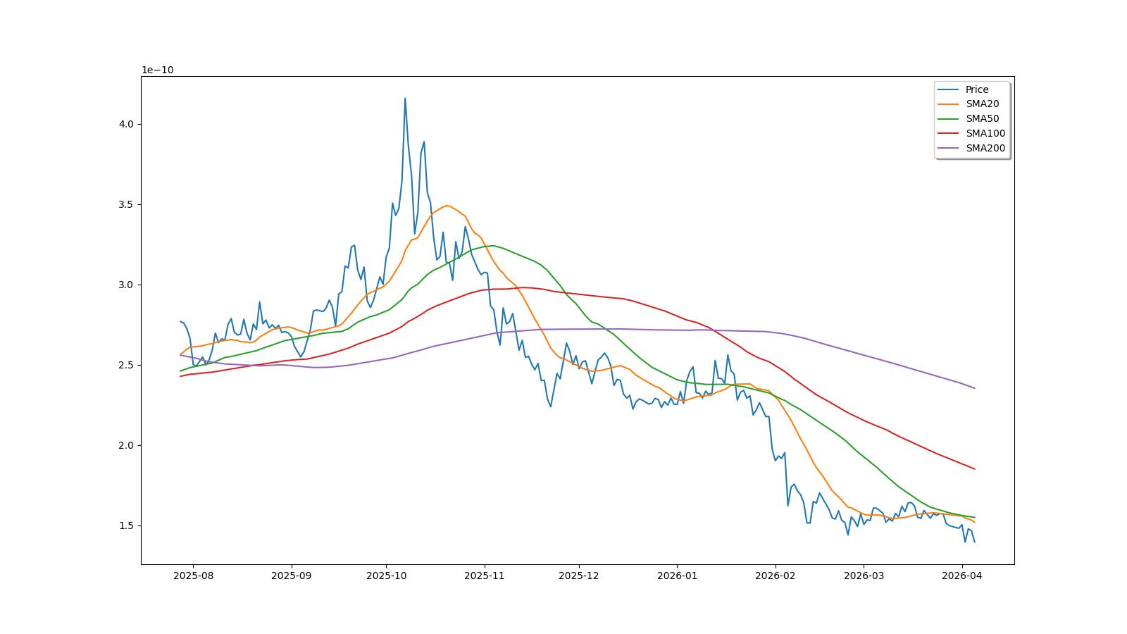 Pitbull Simple Moving Averages