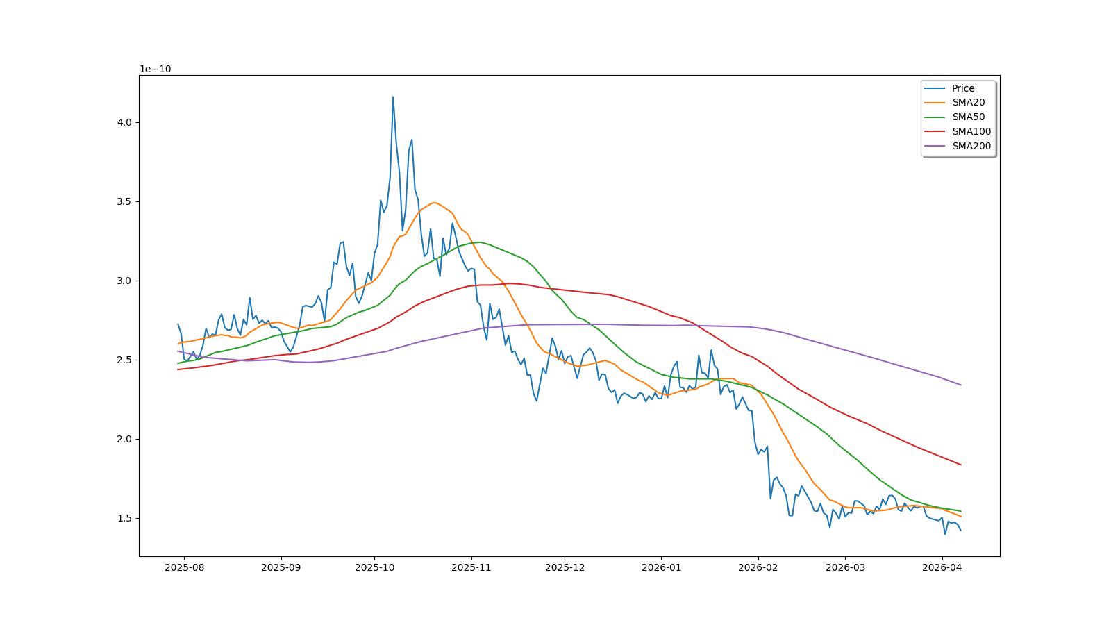 Pitbull Simple Moving Averages