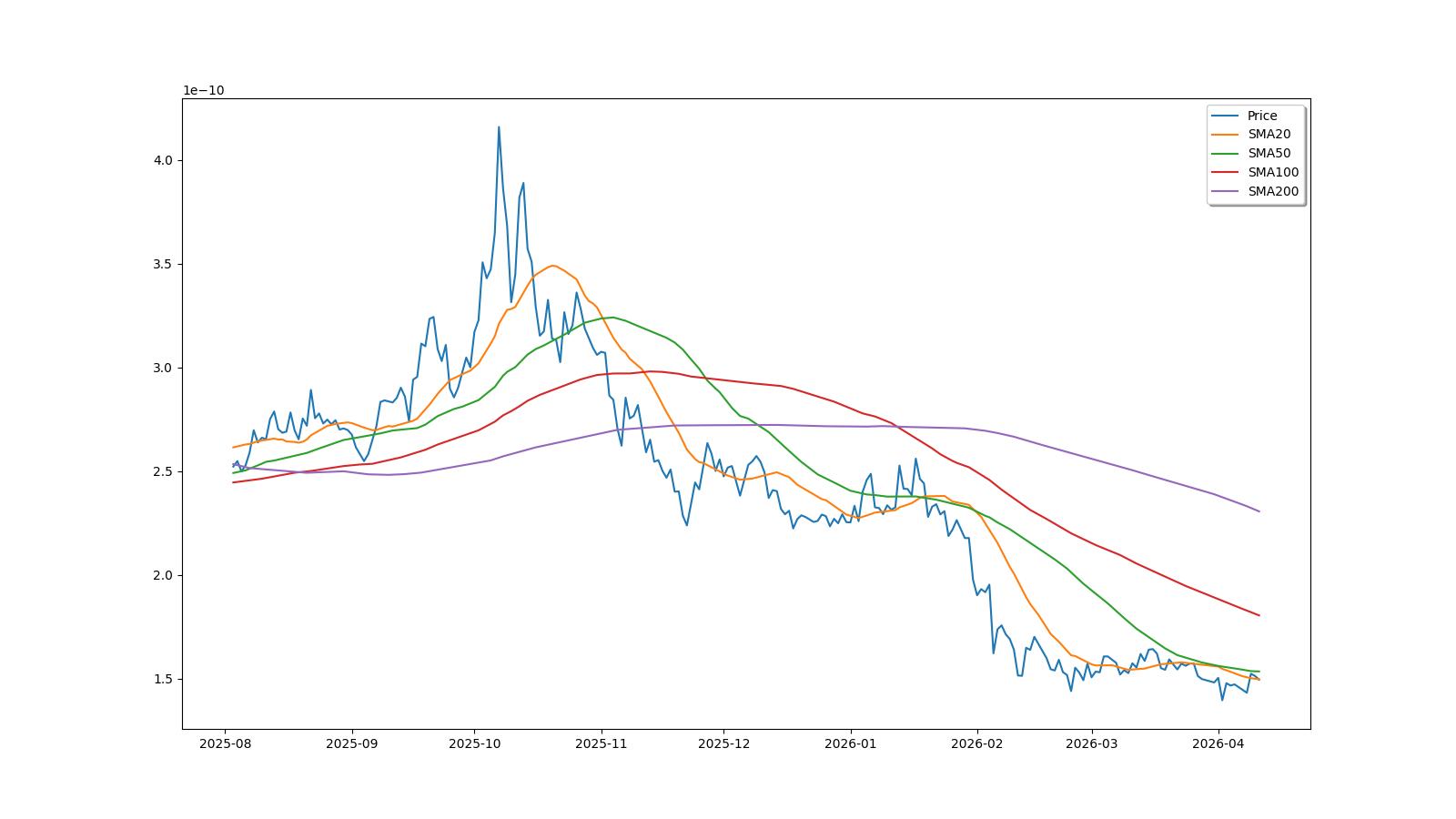 Pitbull Simple Moving Averages
