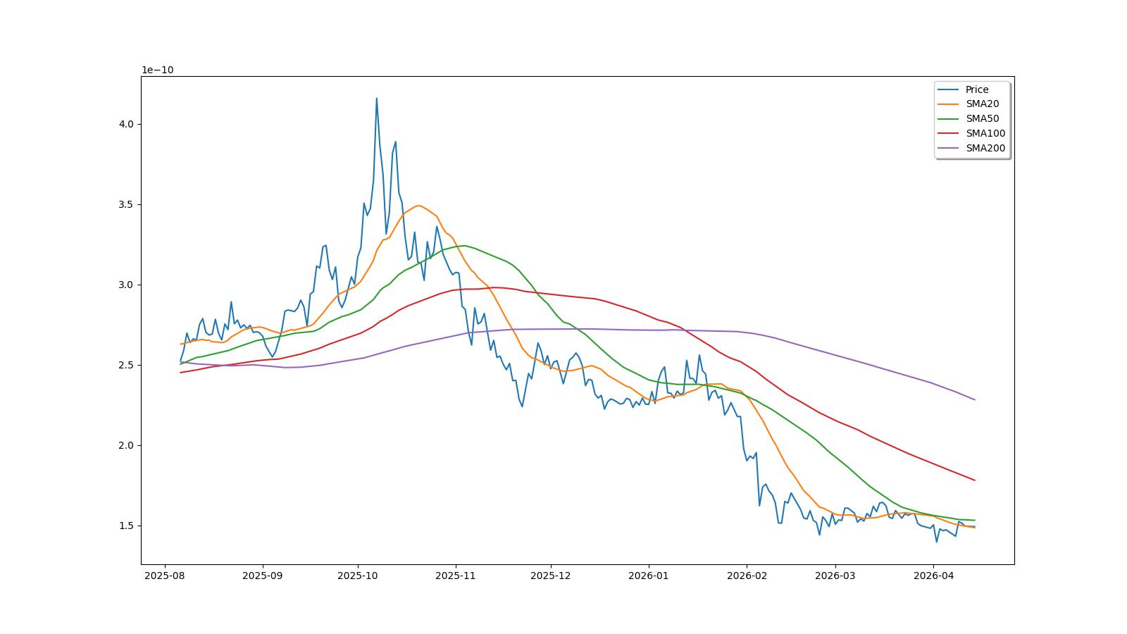 Pitbull Simple Moving Averages