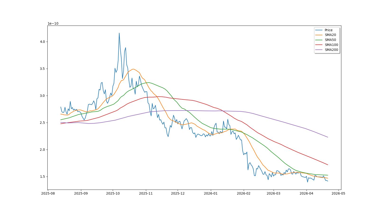 Pitbull Simple Moving Averages