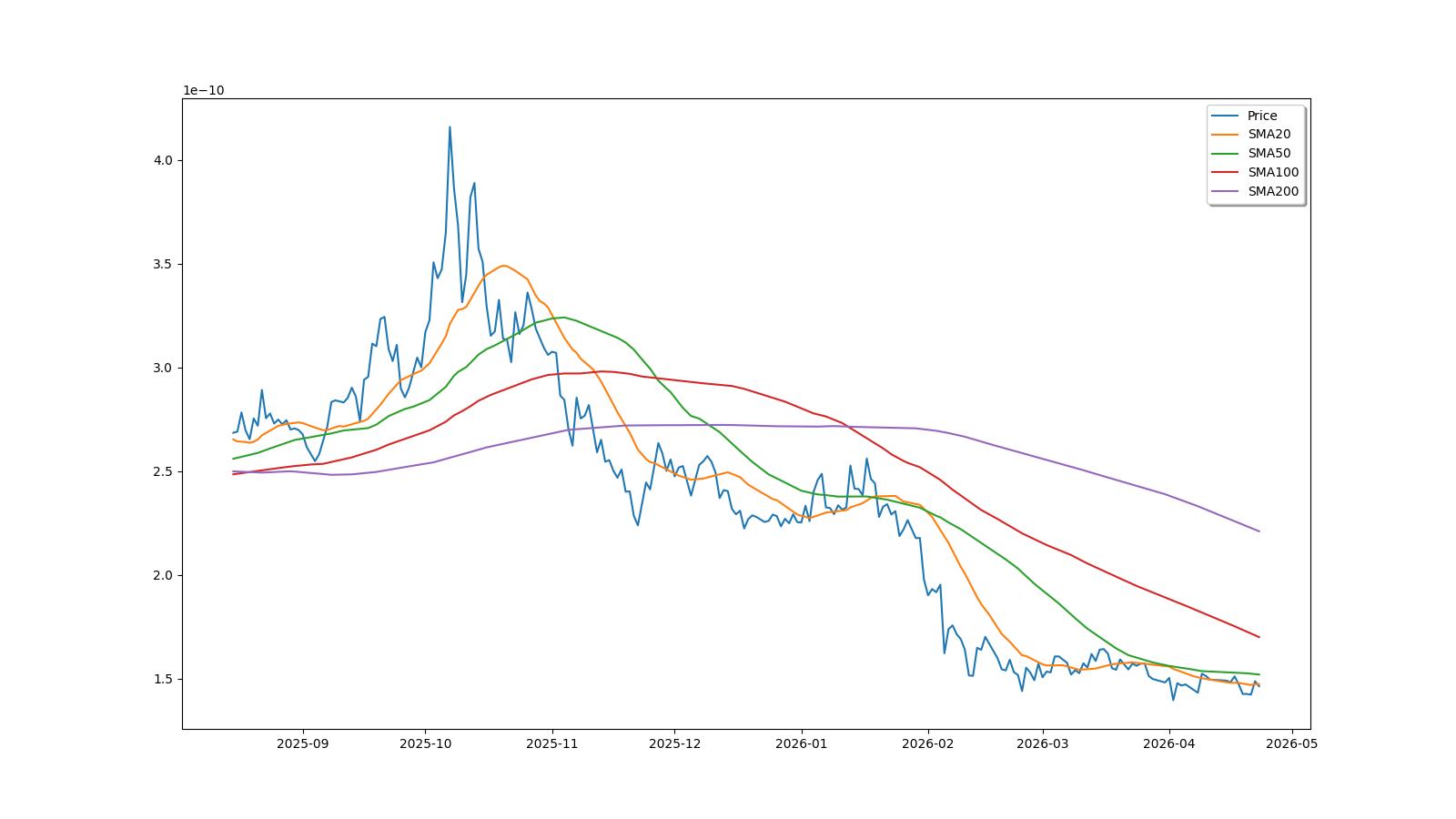 Pitbull Simple Moving Averages