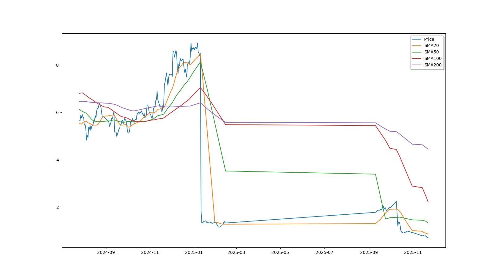 Pitquidity Capital Simple Moving Averages