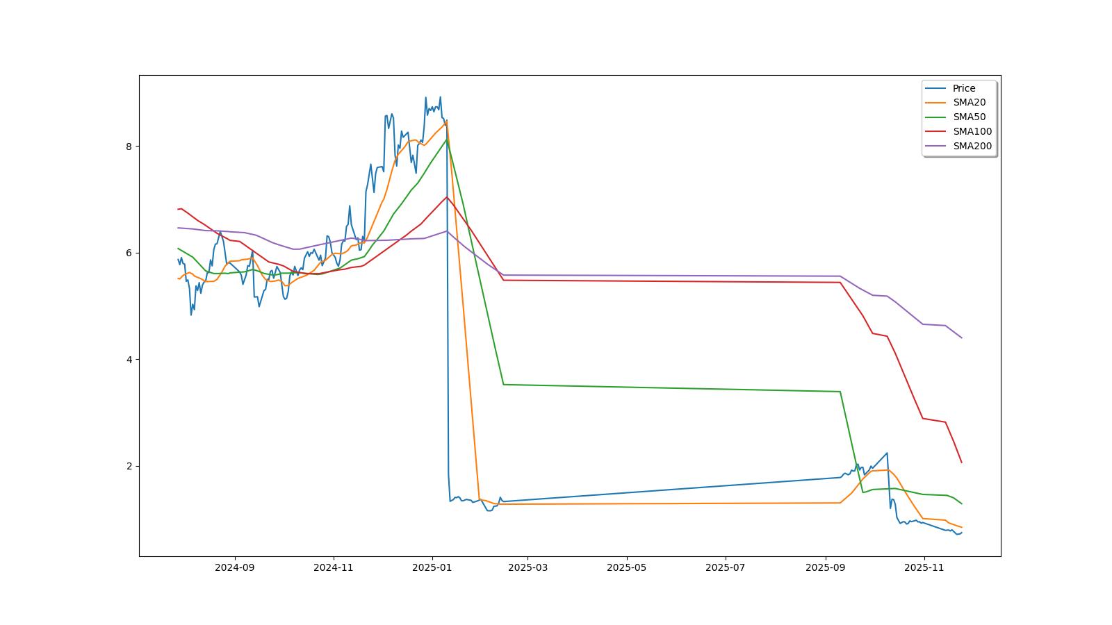 Pitquidity Capital Simple Moving Averages