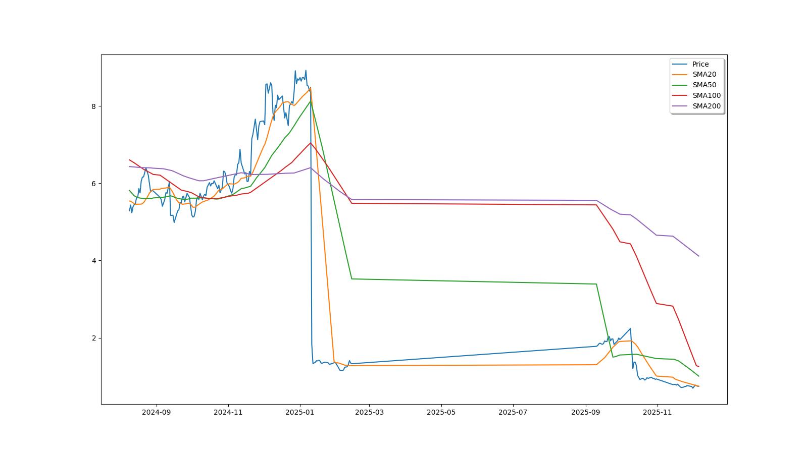 Pitquidity Capital Simple Moving Averages
