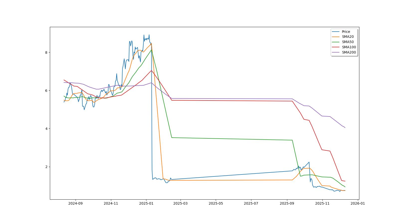 Pitquidity Capital Simple Moving Averages