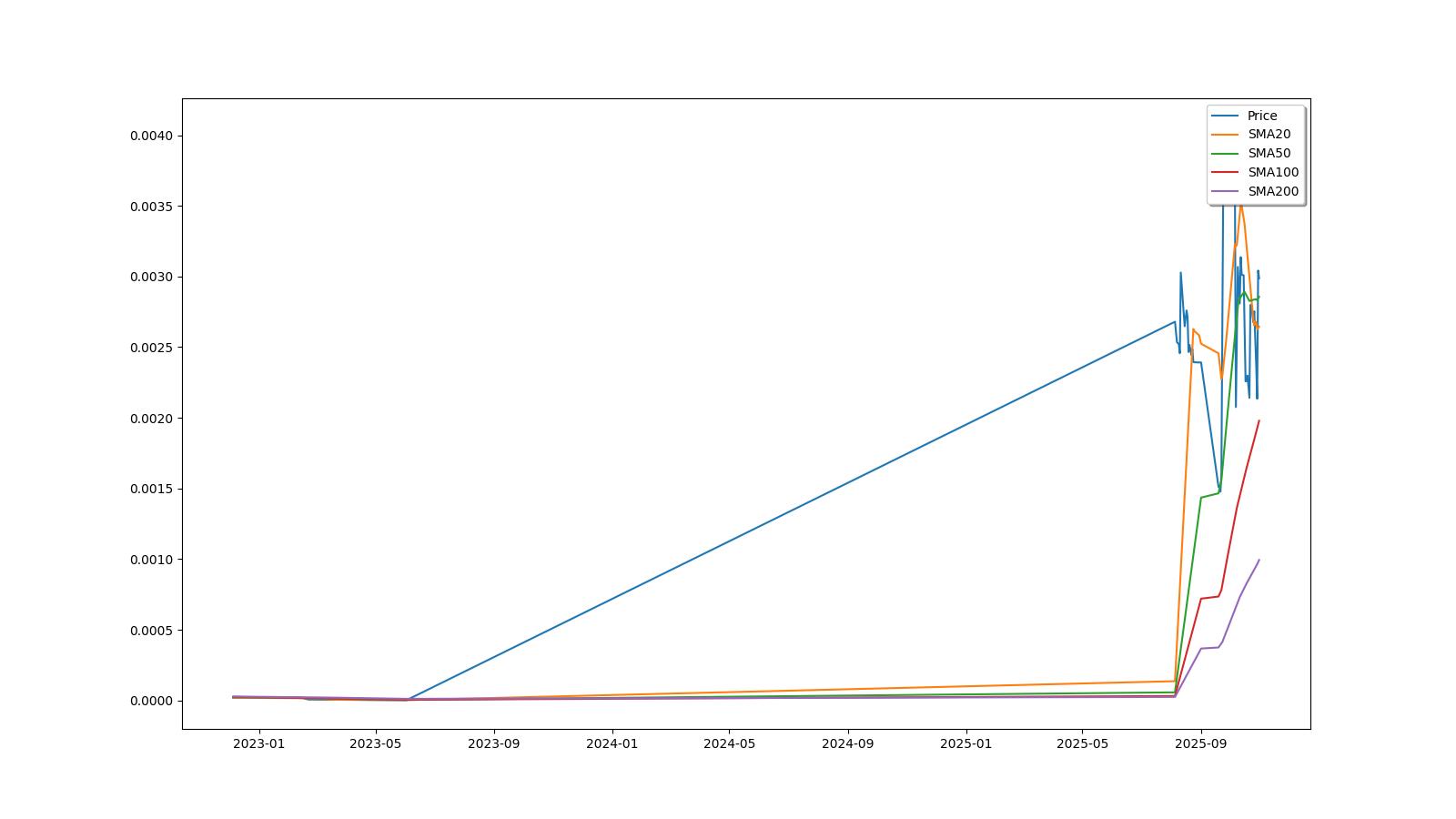 Pivot Token Simple Moving Averages