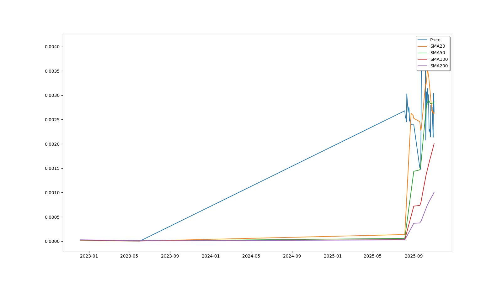 Pivot Token Simple Moving Averages