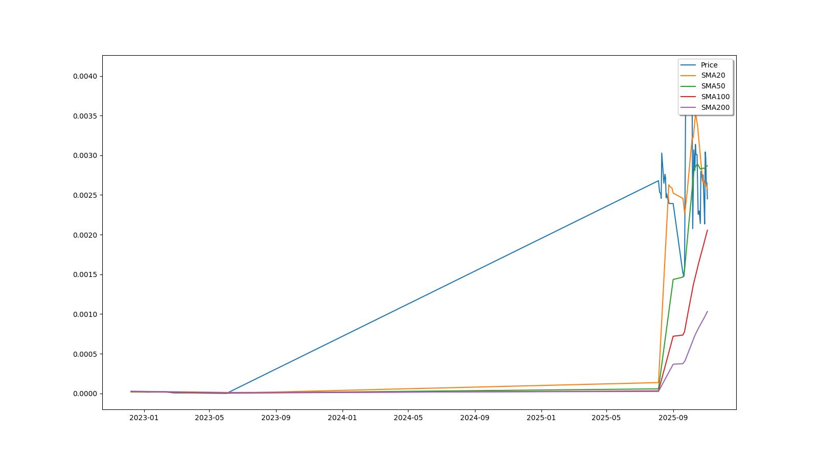 Pivot Token Simple Moving Averages