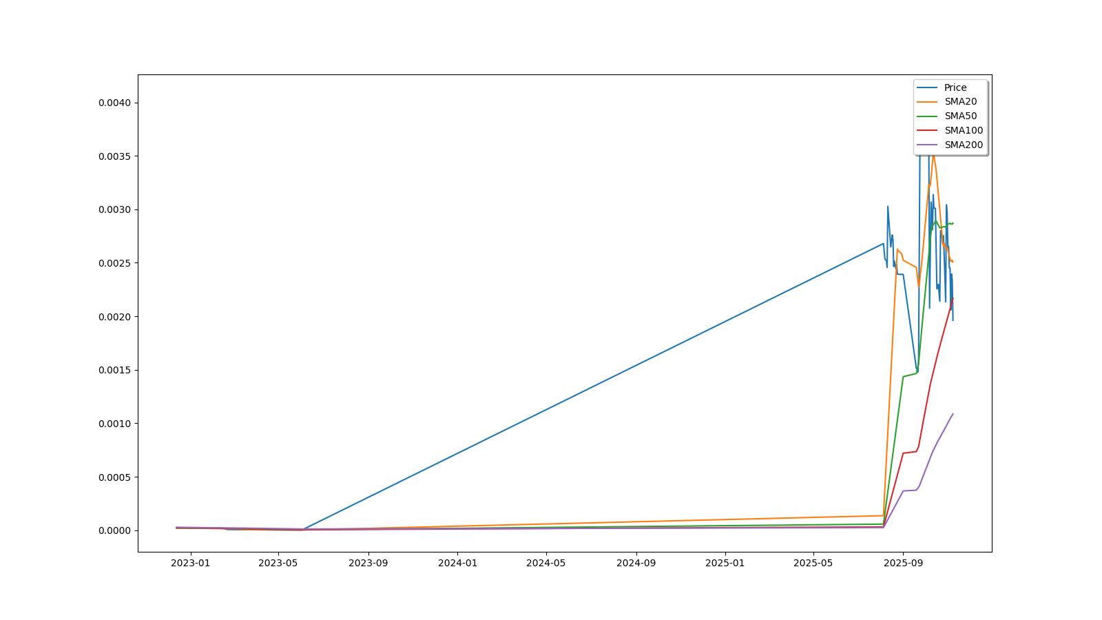 Pivot Token Simple Moving Averages
