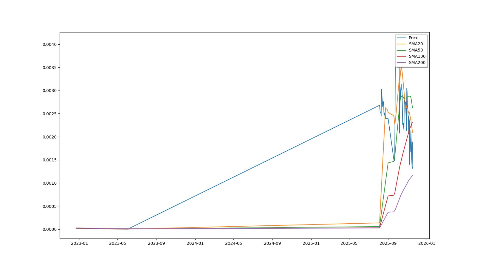Pivot Token Simple Moving Averages