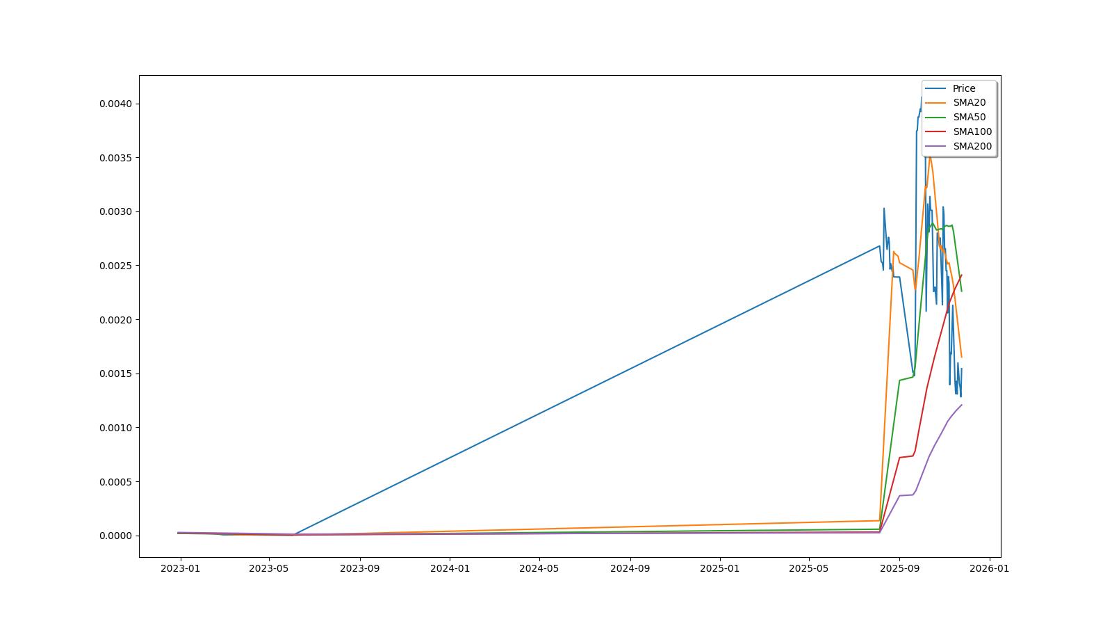 Pivot Token Simple Moving Averages