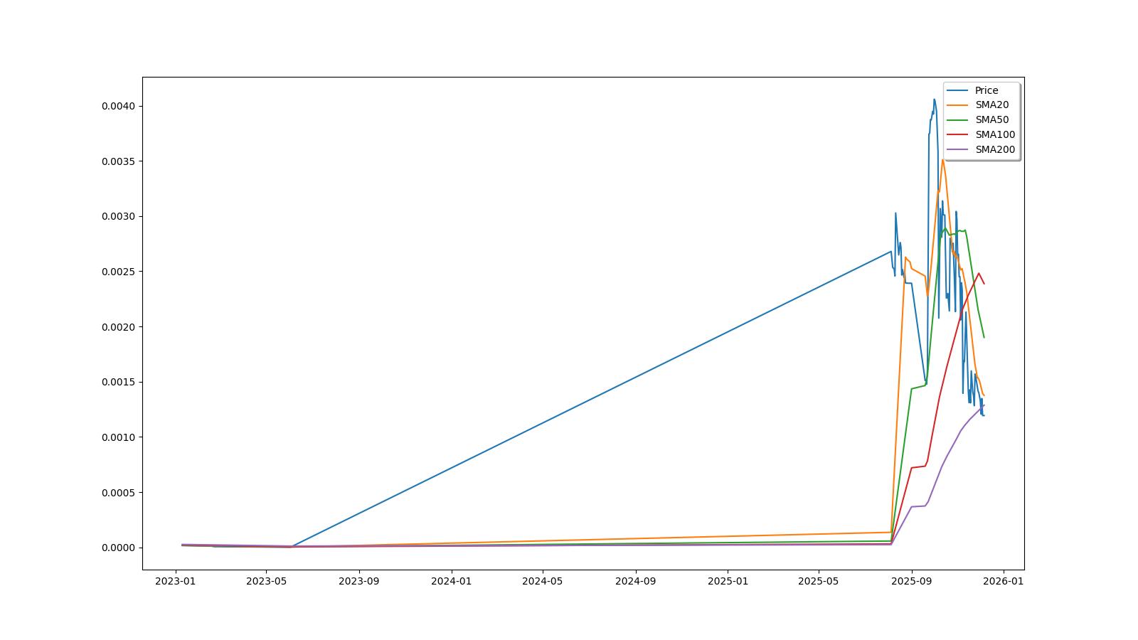 Pivot Token Simple Moving Averages