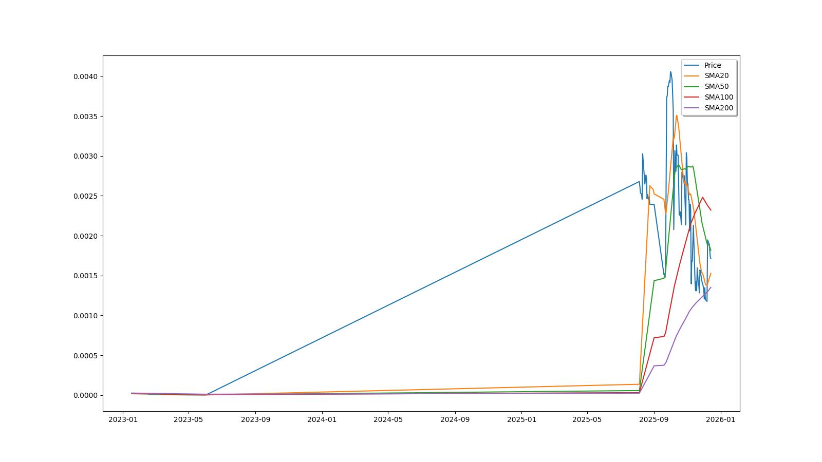 Pivot Token Simple Moving Averages