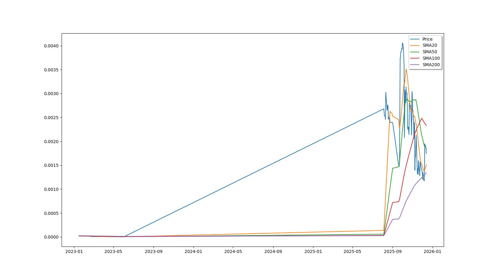 Pivot Token Simple Moving Averages