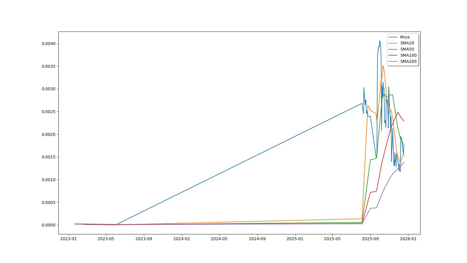 Pivot Token Simple Moving Averages