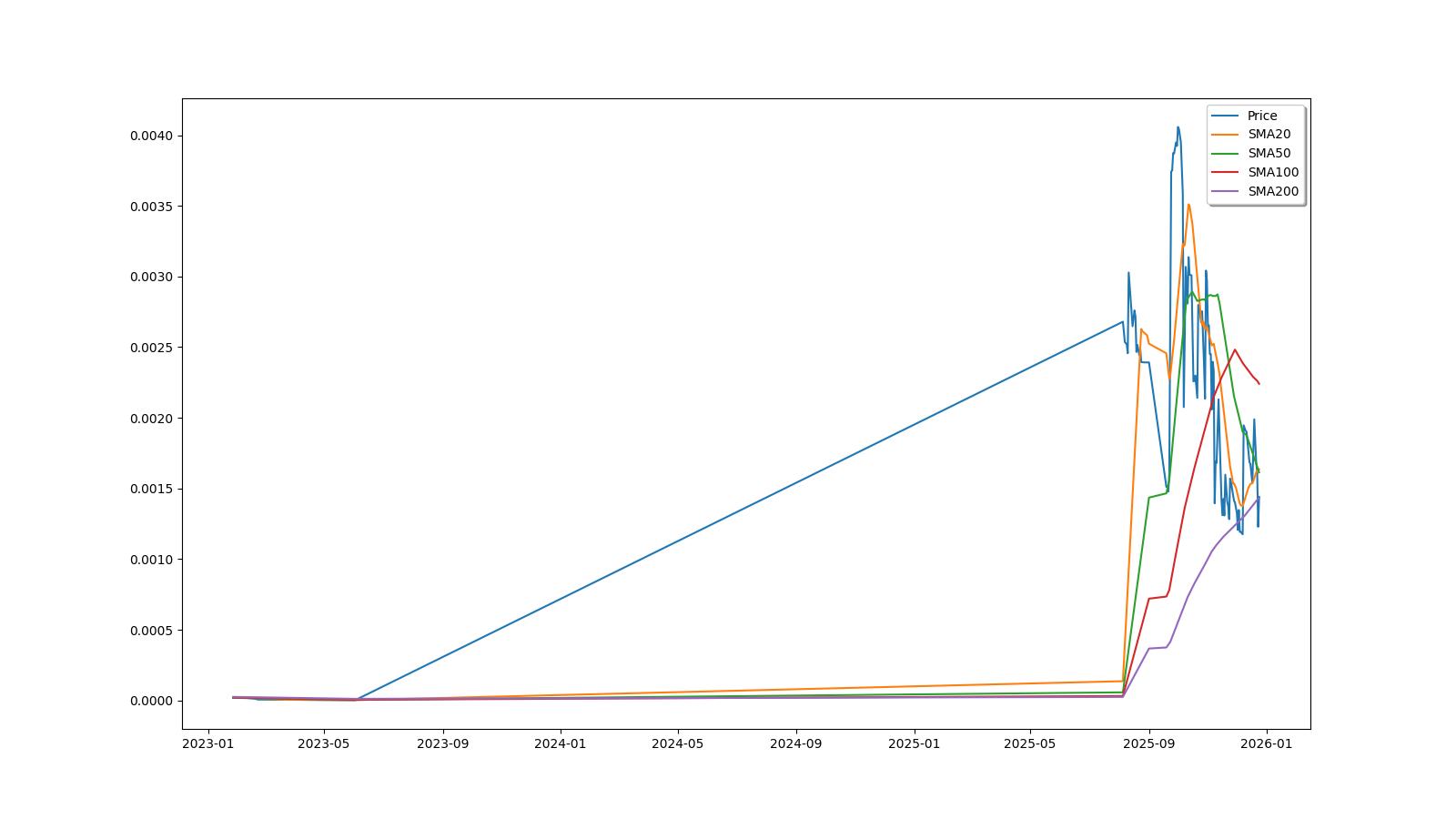 Pivot Token Simple Moving Averages