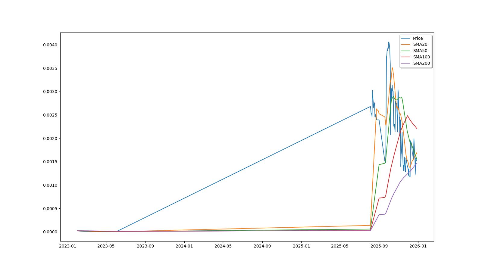 Pivot Token Simple Moving Averages
