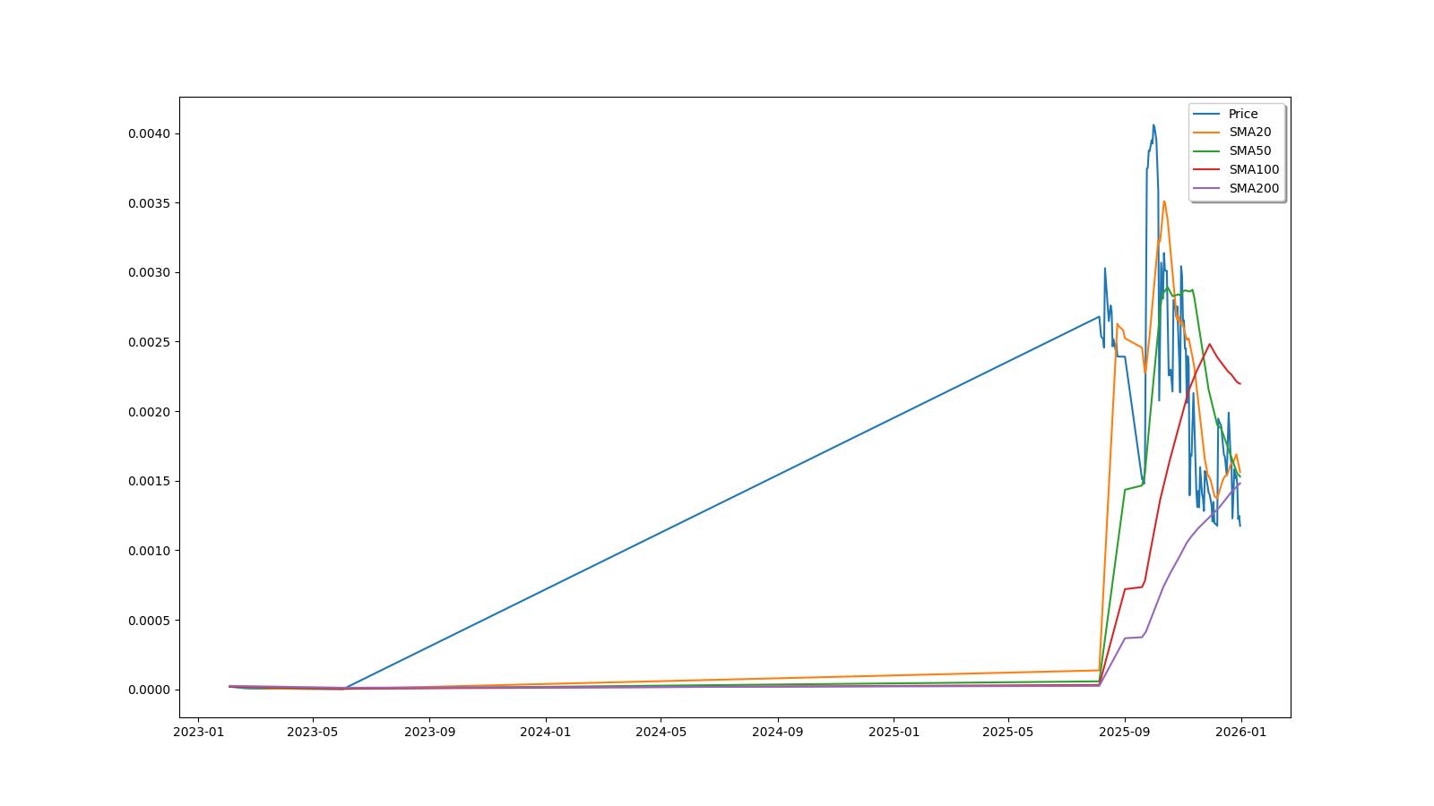 Pivot Token Simple Moving Averages