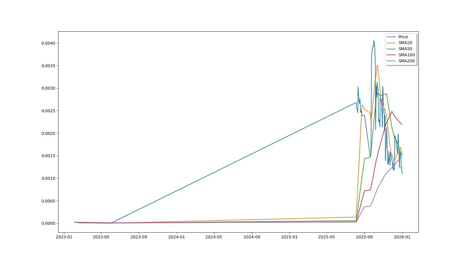 Pivot Token Simple Moving Averages