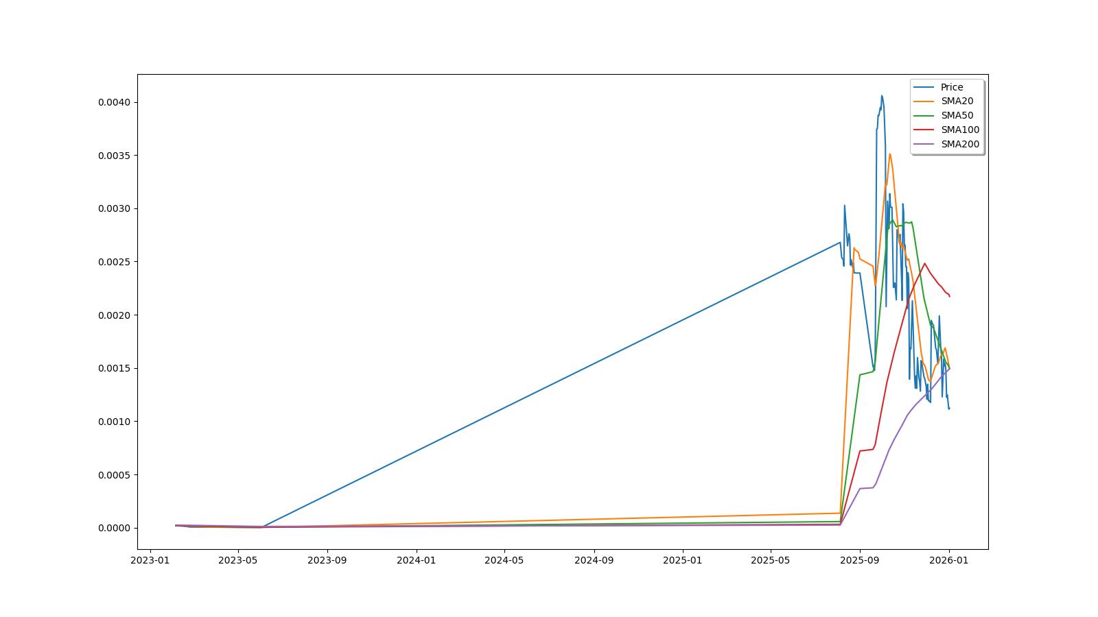 Pivot Token Simple Moving Averages