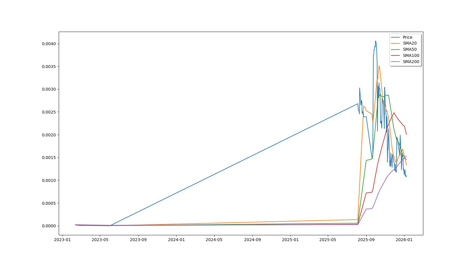 Pivot Token Simple Moving Averages