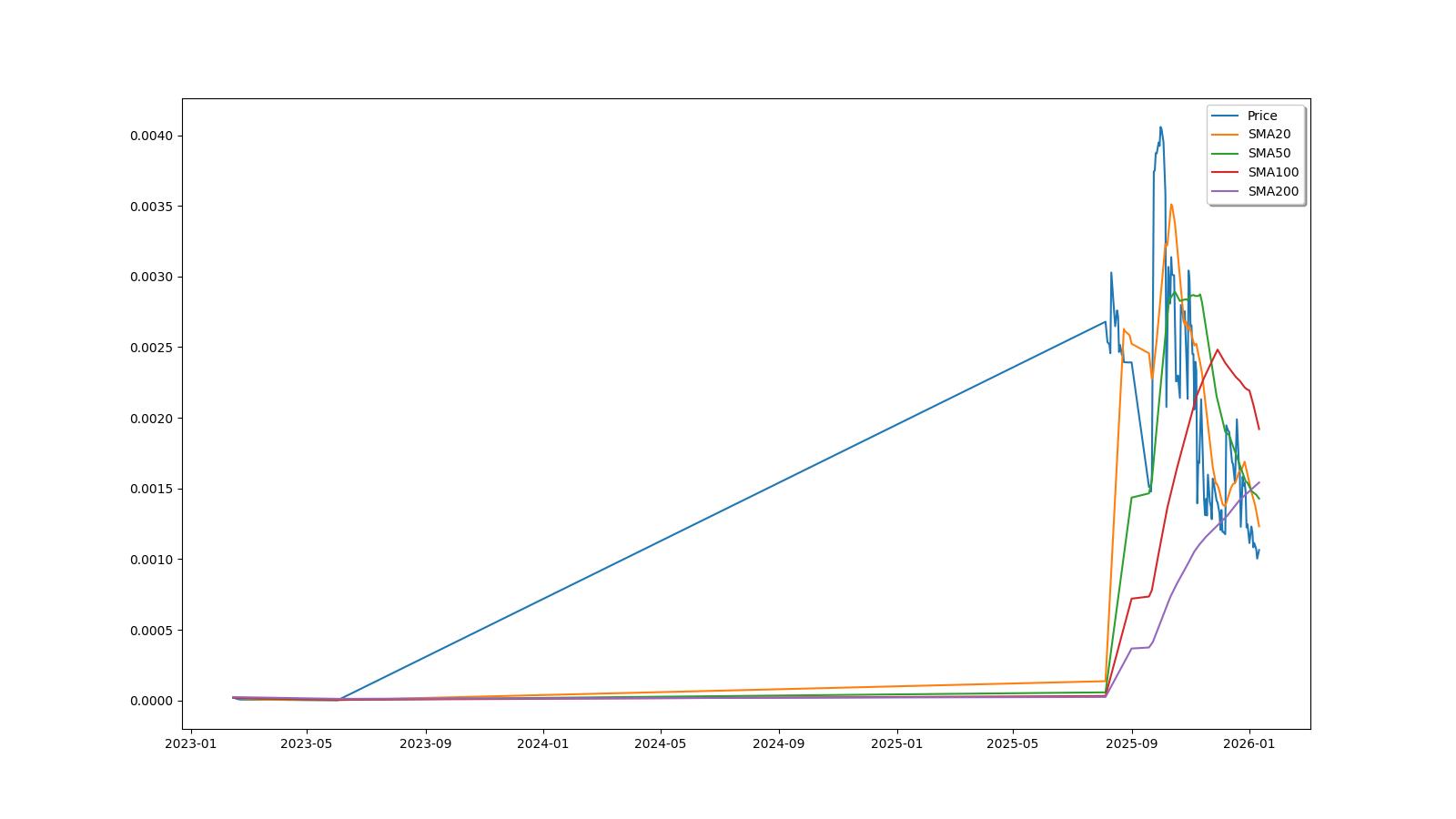 Pivot Token Simple Moving Averages